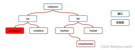 java list系列集合 linkedlist是不可重复码 csdn博客