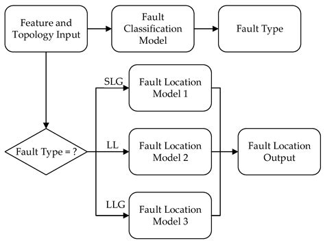 energies free full text sr gnn based fault classification and location in power distribution