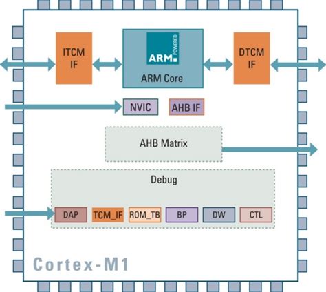 arm fpga 최적화 프로세서 cortex 제품군 확대