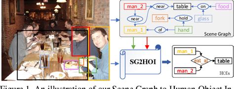 figure 1 from exploiting scene graphs for human object interaction detection semantic scholar