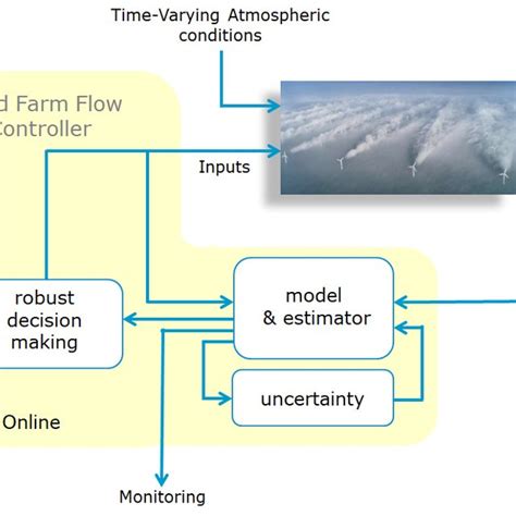 overview of wind farm flow control concepts and important elements that download scientific