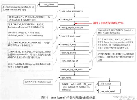 《arm linux内核源码剖析》读书笔记——0号进程 init task 的创建时机 0号进程在什么时候被创建 csdn博客