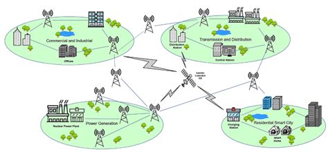 Challenges And Issues In Smart Grid Infrastructure Utmel