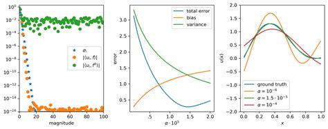 2 discrete inverse problems and regularization — 10 lectures on inverse problems and imaging