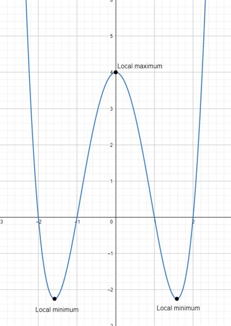draw a graph of a polynomial function with three turning poi quizlet