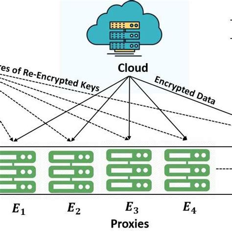 sharing of ciphetext and share of re encryption keys to proxies download scientific diagram