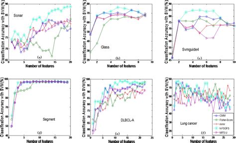 the average classification accuracy using svm classifier with respect download scientific