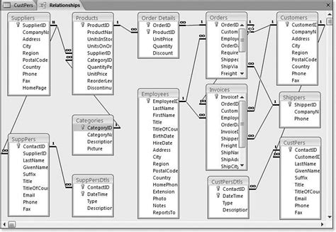 relational database design figure 4 9 shows the final design of the modifiednorthwind database