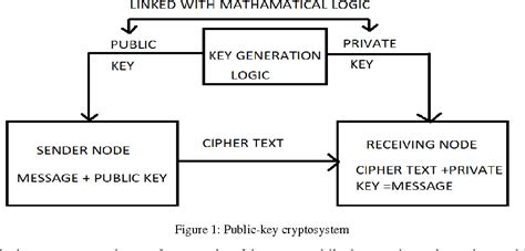 figure 1 from review of asymmetric key cryptography in wireless sensor networks semantic scholar