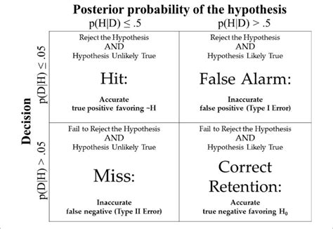 the decision theoretic context of significance testing download scientific diagram