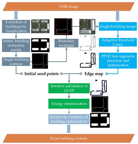 remote sensing free full text object oriented building contour optimization methodology for