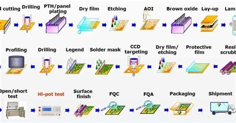SMT PROCESS Printed Circuit Flow Chart Process Flow Chart