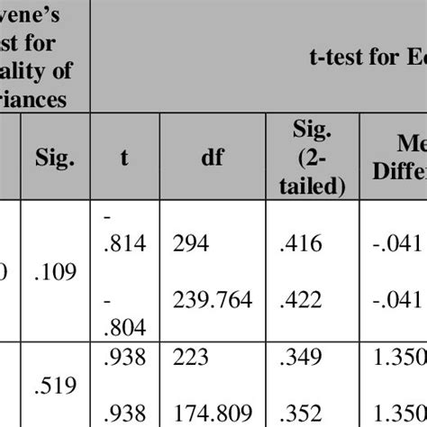 test of significance of the two subsamples with respect to sex and age download scientific diagram
