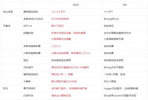 数据库容灾 MySQL MGR与阿里云PolarDB X Paxos的深度对比 哔哩哔哩