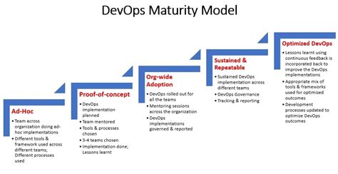 devops maturity model telstra devops implementation analytics yogi