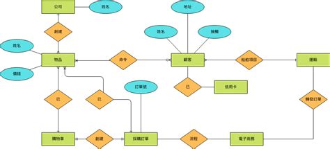 Online Chen Entity Relationship Diagram Tool