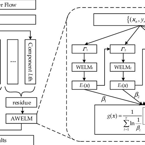 the flow chart of the hybrid singular spectrum download scientific diagram