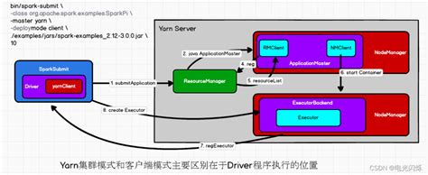 spark（25）：spark部署模式对比 csdn博客