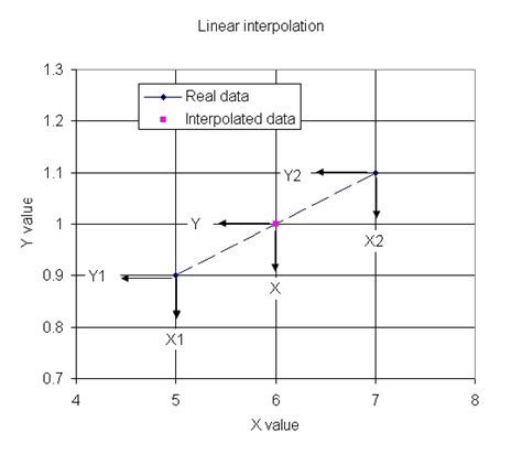 how to do linear interpolation in excel daniels gaince
