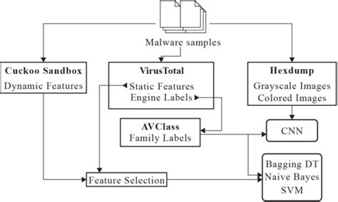 hybrid analysis for malware classification download scientific diagram