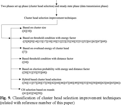 figure 2 from a review summary on various cluster head selection improvement techniques for