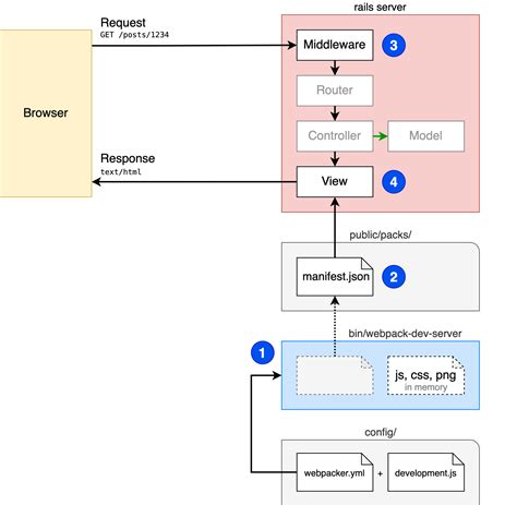 A Visual Guide To Webpacker LaptrinhX