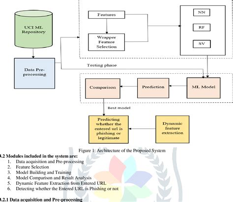 figure 1 from detection of phishing websites using machine learning techniques semantic scholar