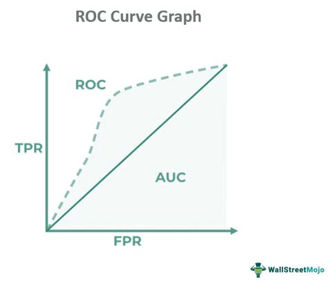 ROC Curve What It Is Area Examples How To Plot Interpret