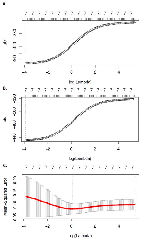 make free full text high dimensional lasso based computational regression models