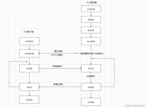 【网络编程】python网络编程多线程实现 到此为止 我们已经实现了python socket多线程编程的全部流程。 csdn博客