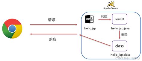 javaweb day9 jsp快速入门（提供本篇文章 理解 jsp 及 jsp 原理能在 jsp中使用 el表达式 和 jstl标签理解mvc模式和三层架构） 腾讯云开发者社区 腾讯云