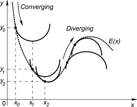 newton s 2nd order approximation download scientific diagram