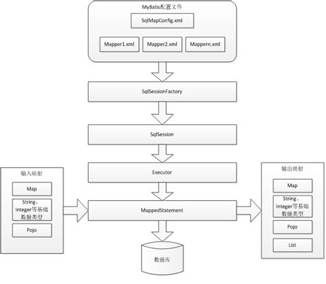 01 mybatis介绍及入门 单表crud csdn博客