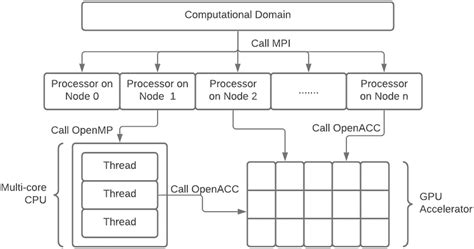computers materials and continua a parallel hybrid testing technique for tri programming model