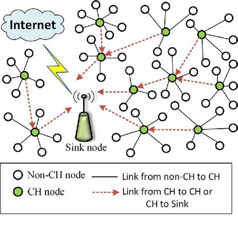 figure 1 from an energy efficiency cluster based multihop routing protocol in wireless sensor