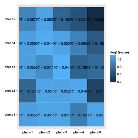 Ggplot2 Superscripts In Heat Plot Labels In Ggplot R Stack Overflow
