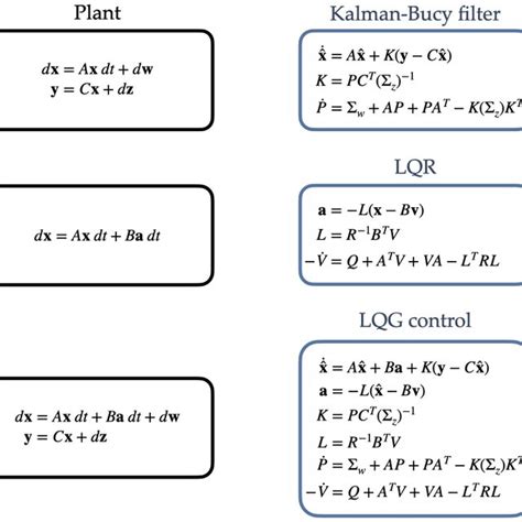 equations for kalman bucy filter lqr and lqg here we summarise the download scientific