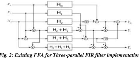 figure 1 from vlsi implementation of area efficient fast parallel fir digital filters based on
