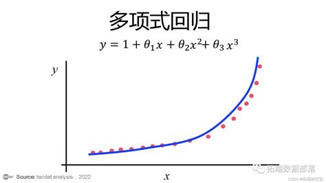 【视频】什么是非线性模型与r语言多项式回归、局部平滑样条、 广义相加gam分析工资数据 数据分享 附代码数据 知乎