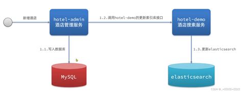详解实现黑马旅游网的es和mysql数据同步 技术分享 云服务器