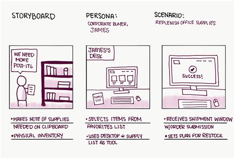 UX Storyboarding Introduction Play Pretend