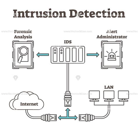 intrusion detection outline vector illustration diagram vector illustration illustration