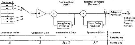 figure 1 from a 4 8 kbps code excited linear predictive coder semantic scholar