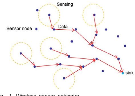 figure 1 from design of a multipath routing protocol for energy efficiency and low delay in duty