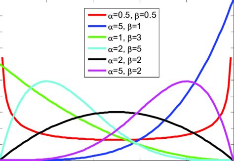 various shapes of beta distributions download scientific diagram