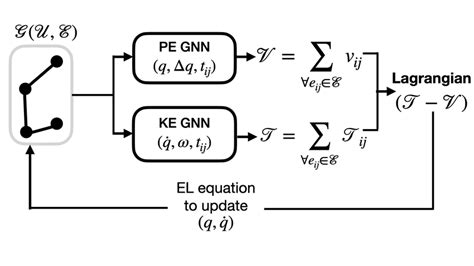 a learning rigid body dynamics with lgnn b architecture of lgnn for download scientific