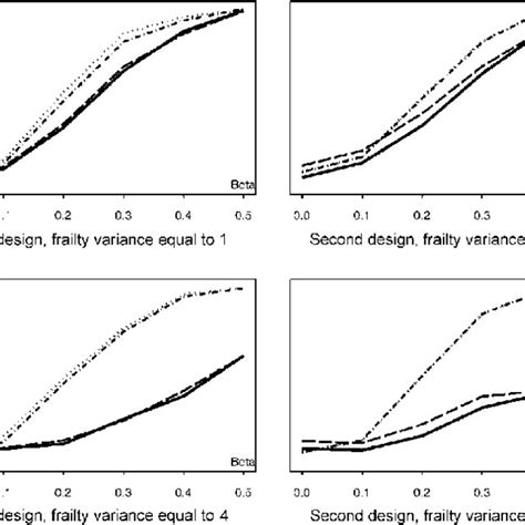 log normal frailty weibull s model power curves of the maximum download scientific diagram