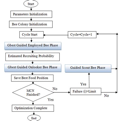 flowchart of hybrid guided artificial bee colony algorithm download scientific diagram