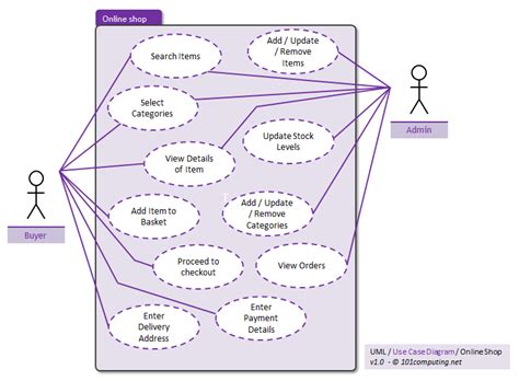 Use Case Diagramm Beispiel