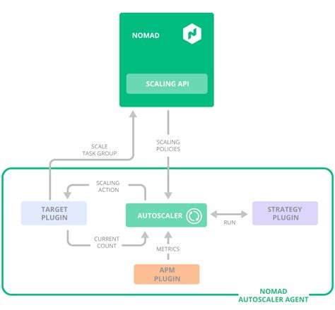 autoscaling in nomad cluster devops done right